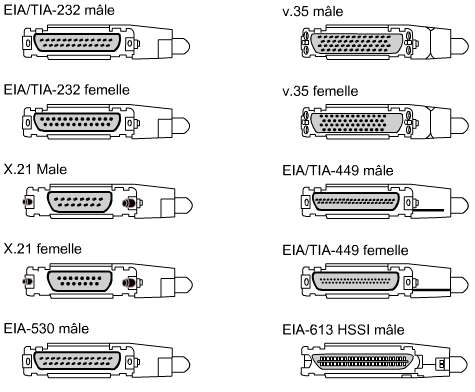 Connexions routeurs ( partie 3 )