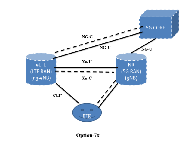 5G Deployment Option-7/7a/7x