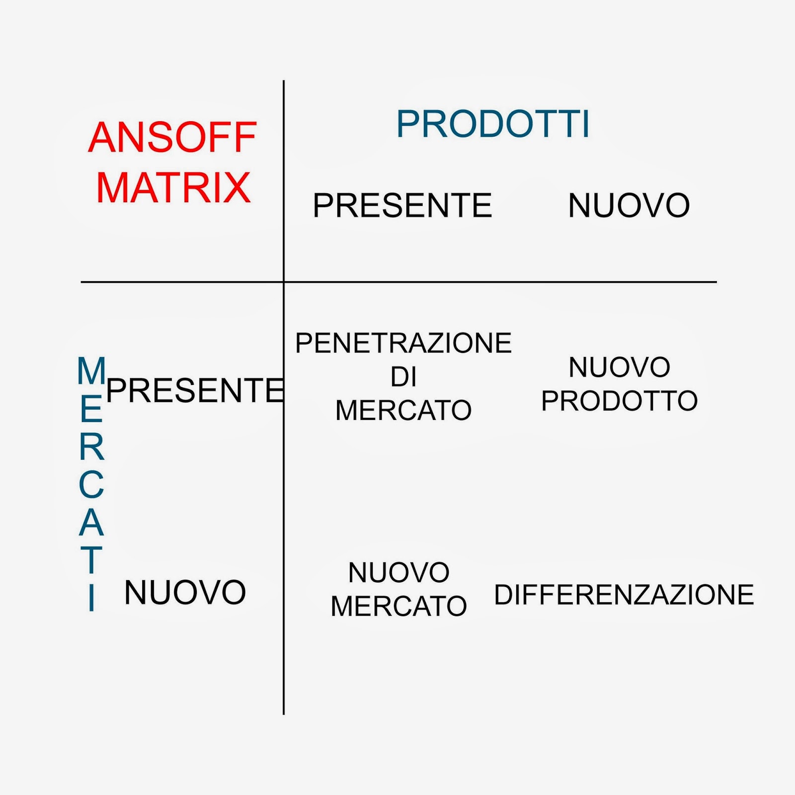 freemovedesign: MARKETING STRATEGICO: LE MATRICI DEL MARKETING
