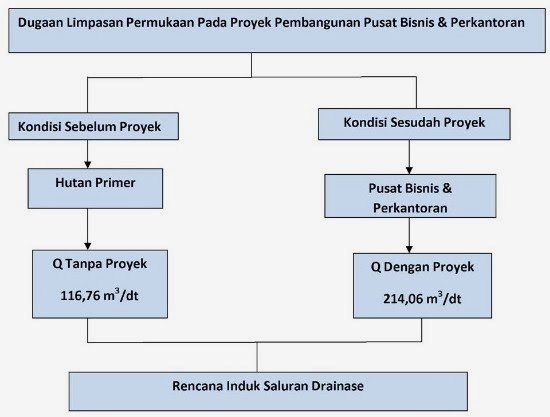 Blognya Lorens : Menduga Limpasan Permukaan dengan Metode Rasional