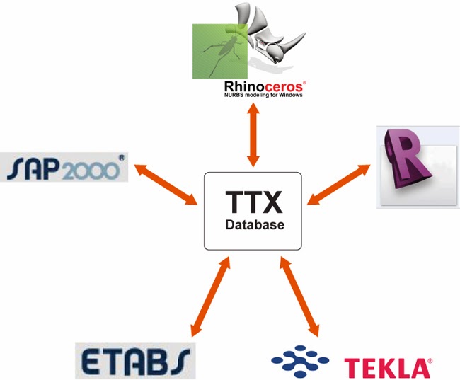 Revit Add-Ons: TTX: Interoperability Across Multiple Platforms from a ...