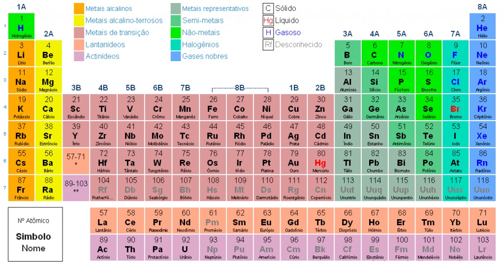 Blog de Química: Tabela Periódica (Metais, Metaloides, Não Metais)