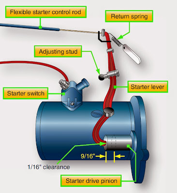 Aircraft Reciprocating Engine Starting Systems