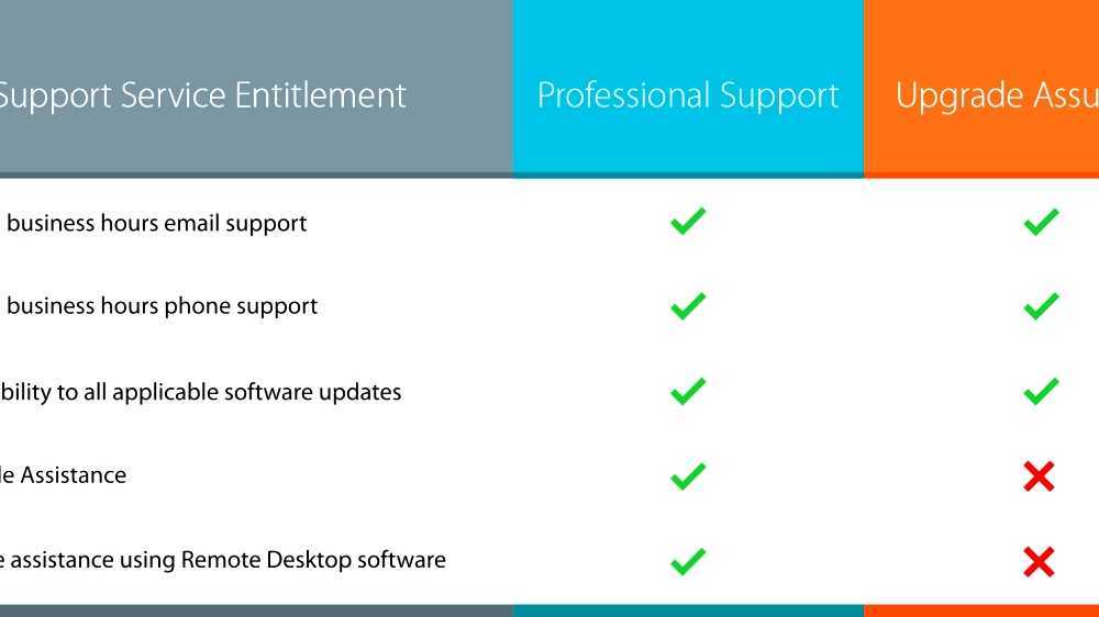 Comparison of remote desktop software