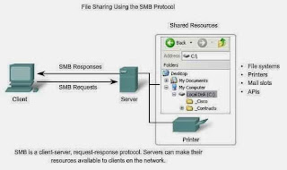 LAN (Local Area Network): SMB
