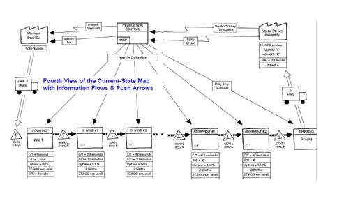 historias del LEAN: Entender bien las claves de este VSM puede cambiar ...