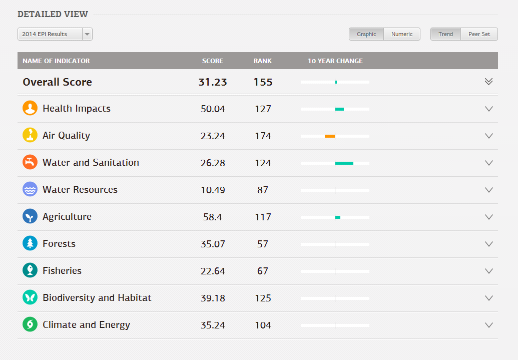 India Ranks 155 out of 178 Countries in Environment! | Science-o-mania!