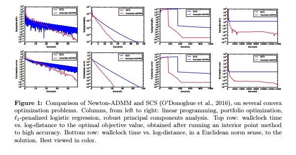 Nuit Blanche: A Semismooth Newton Method for Fast, Generic Convex Programming - implmentation