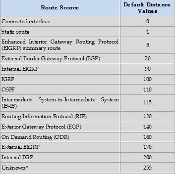 Notes on Administrative Distance and Metric ~ Sysnet Notes