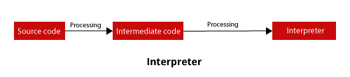 Python Interpreter - Difference between Compiler & Interpreter - Python ...