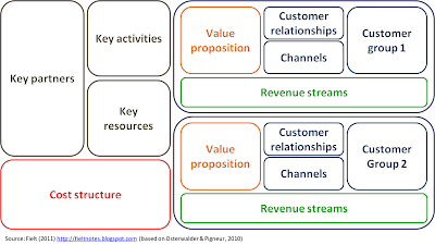 fieltnotes: Business Models & Business-IT research: Alternative ...