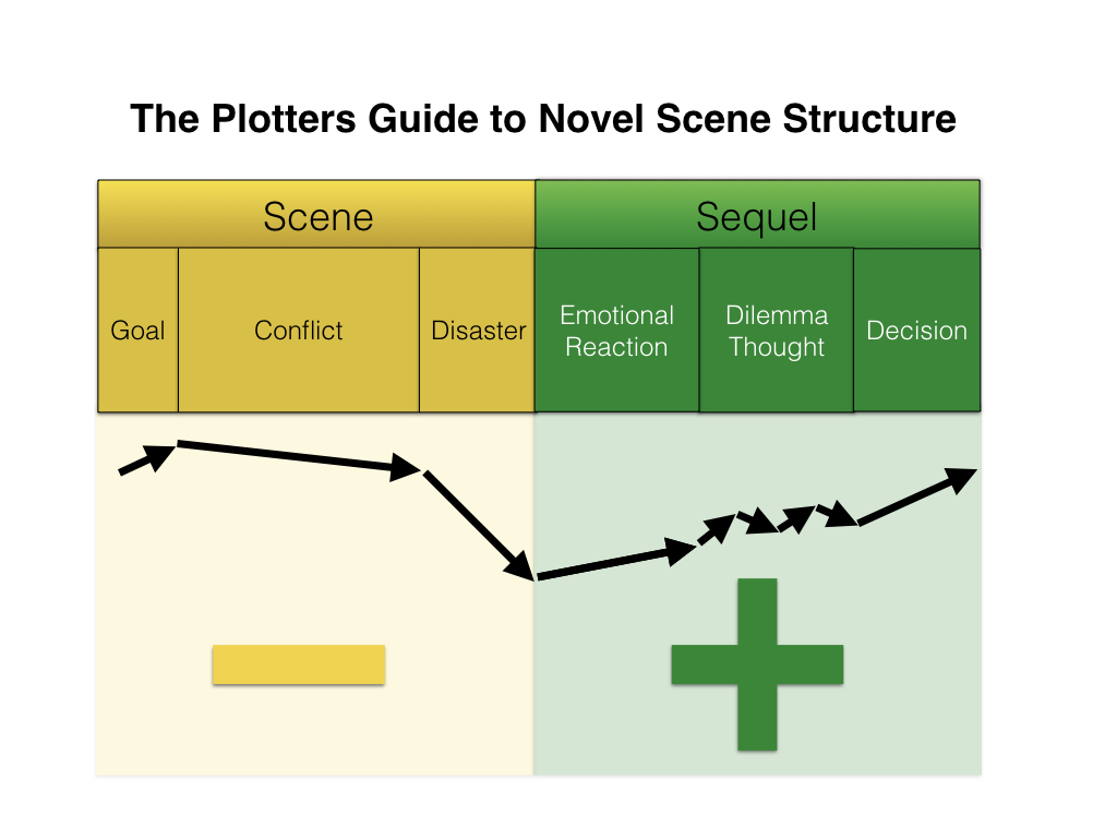 The Moral Premise Blog: Story Structure Craft: Scene-Sequel Roller Coaster