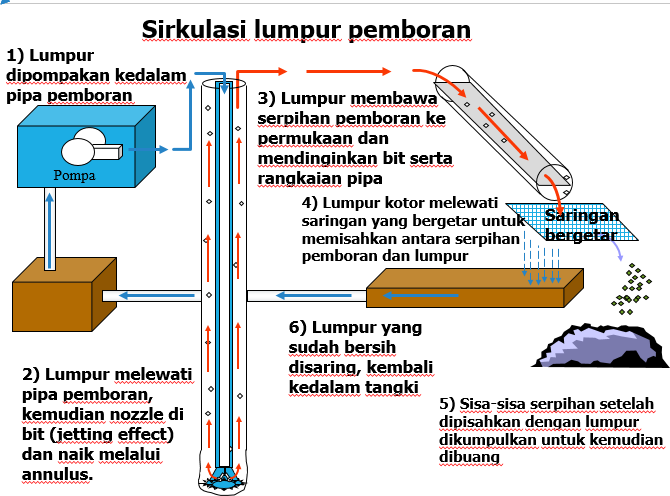 Mari Membaca: Perencanaan Lumpur Pemboran Migas