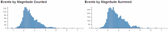 D3.js Tips and Tricks: Add a bar chart in dc.js