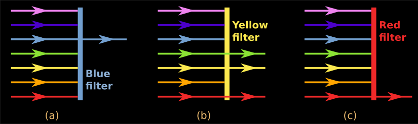 High school Physics Lessons: Chapter 13.5 - Colours of Transparent objects