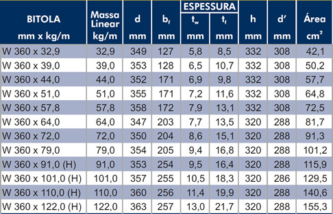 IMC2: Blocos CAD - Perfis Gerdau W360
