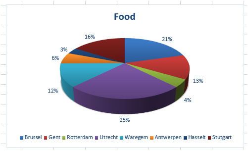Tips voor Excel: Grafieken