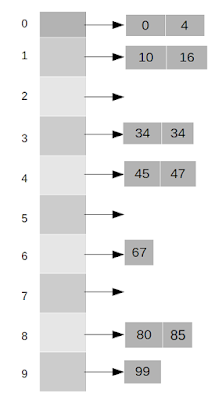 Bucket Sort Program in Java | Tech Tutorials