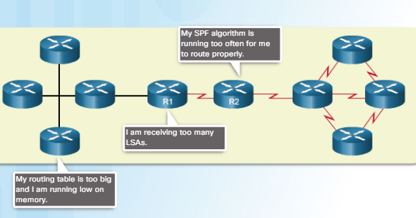 Chapter 9: Multiarea OSPF - cisco academy