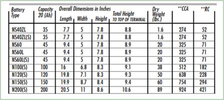 CCA (Cold Cranking Ampere) Battery ~ Selamat datang di blog anton dot ...