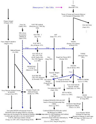 多準則決策方法論