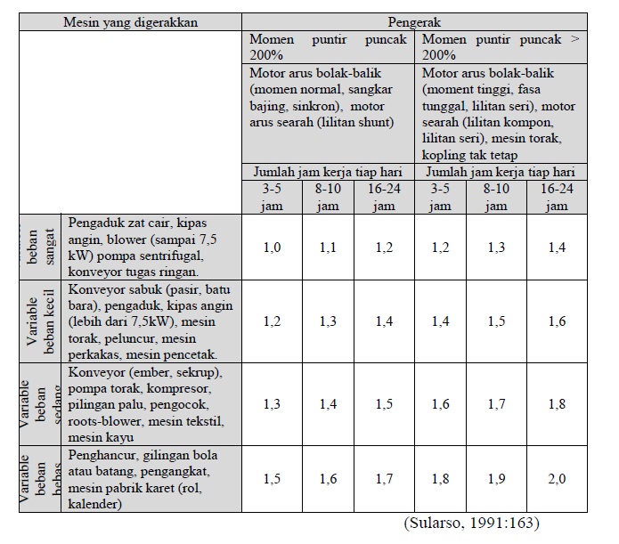 Transmisi Sabuk -V (V-Belt) | teknik-mesin1