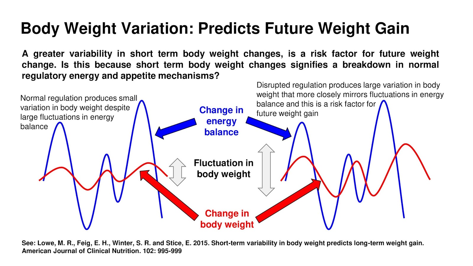 www.RdBNutrition.com: Body Weight Variation: Predicts Future Weight Gain