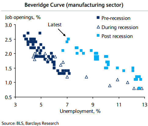 Sober Look: The Beveridge curve shows a structural shift in US ...