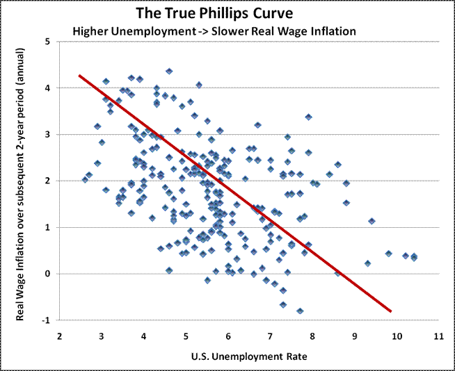 Mind & Market: Inflation and Unemployment