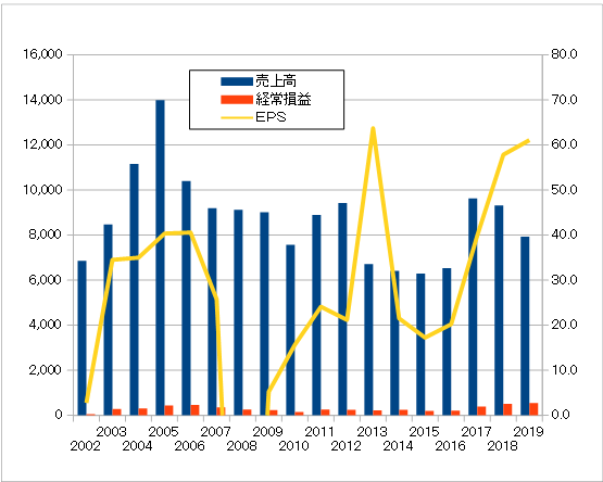 東京日産CS(3316)｜19年3月期ざっくりレビュー - 鴨とネギの投資生活