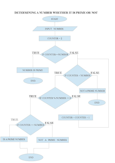 Computer Science: TOPIC 2: LOGIC BUILDING USING PSEUDO CODE