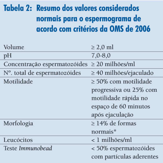 Infertilidade Masculina : - Espermograma