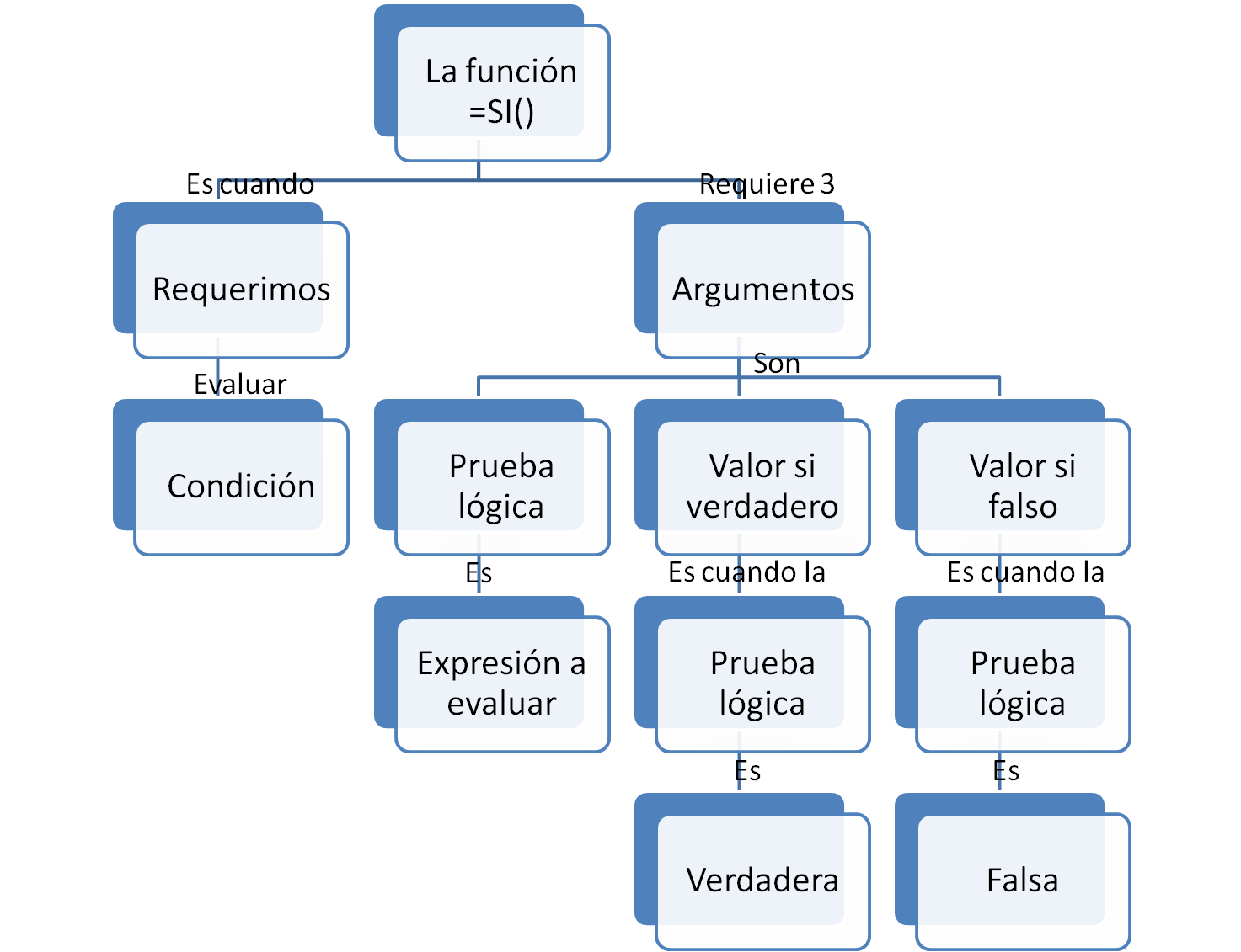 EXCEL: FUNCION =SI()