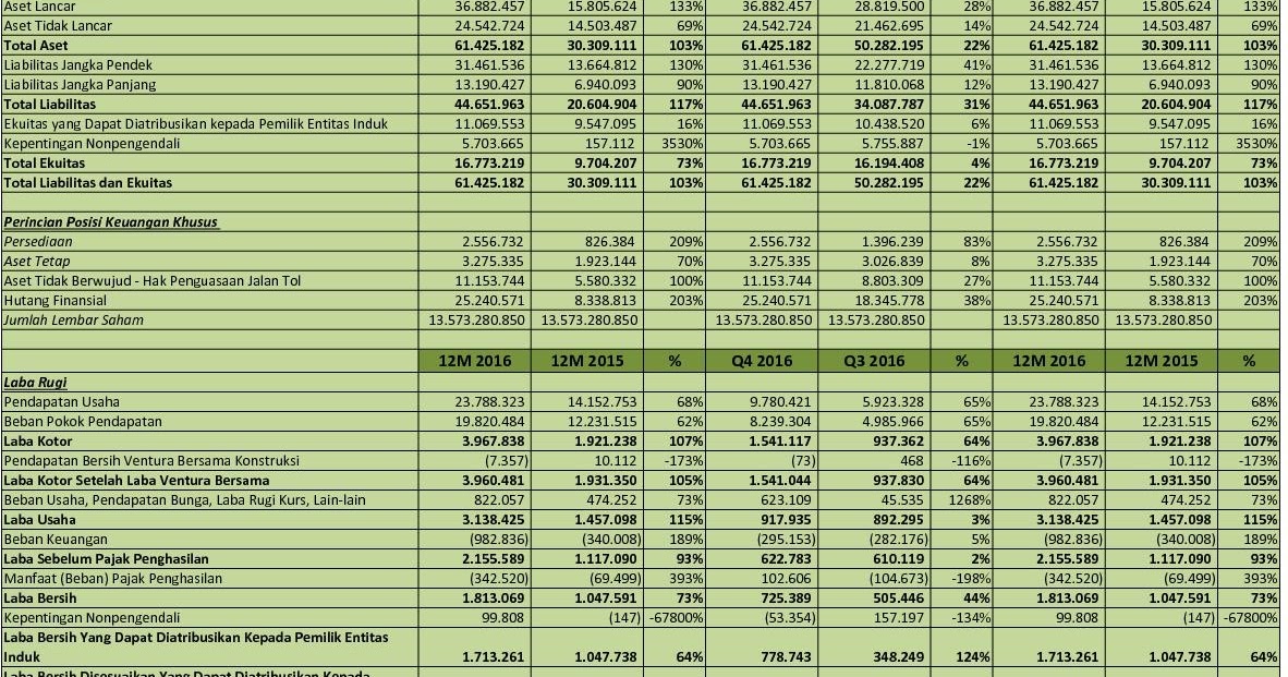 IDX Investor: WSKT - Analisis Laporan Keuangan Q4 2016