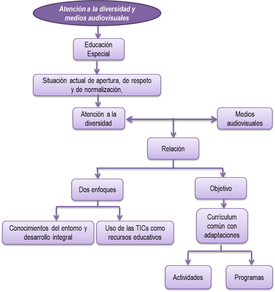 TICs en la escuela inclusiva: Resumen, mapa conceptual y valoración crítica del artículo ...
