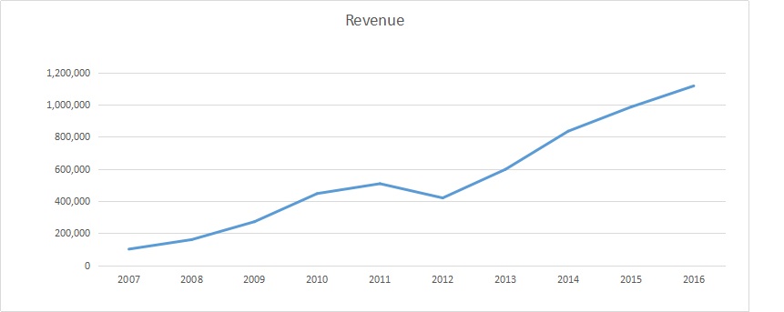 Revenue Cycle Threats And Controls: Bp 2016 Revenue