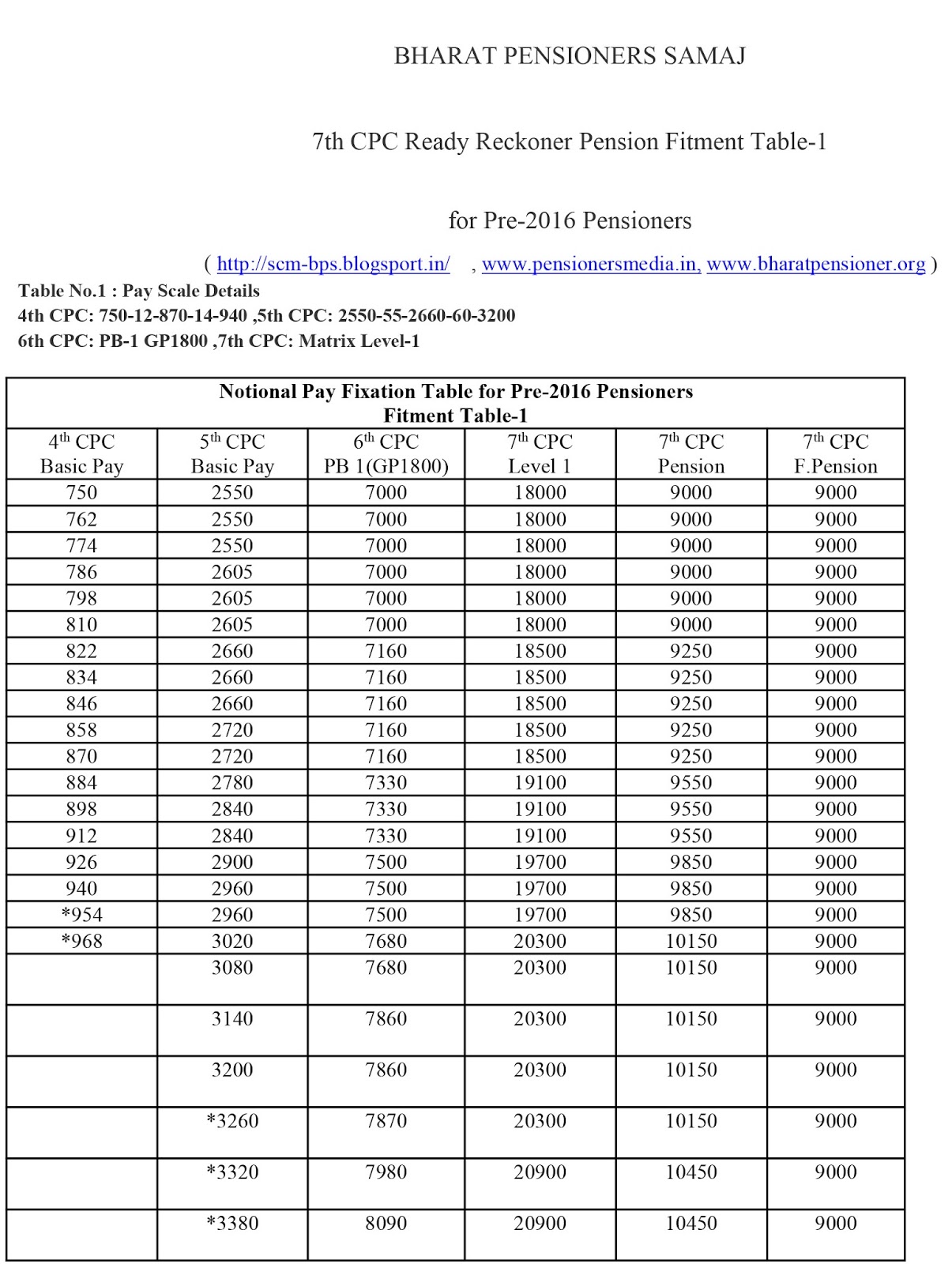 Pensioners Samaj: 7th CPC ready rekoner based on Notional pay for pre ...