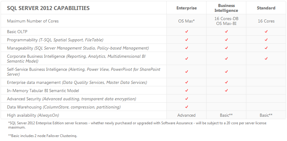 SQL Server SELECT: SQL Server 2012 Editions