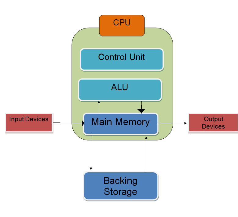 Welcome To My Computer Systems blog: Flow Chart Diagram