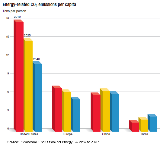 World Population Day and Curbing Co2 Emissions on a Per Capita Basis ...