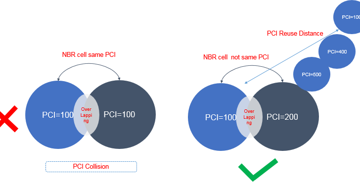 5G NR Physical Cell ID (PCI) Planning - Telecom World