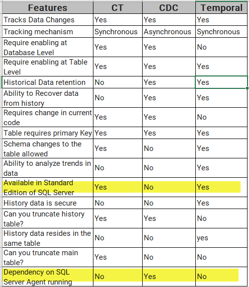 [SQL Server] 如何追蹤資料異動記錄 (2) : System Versioned Temporal Table - 傑士伯的IT學習之路