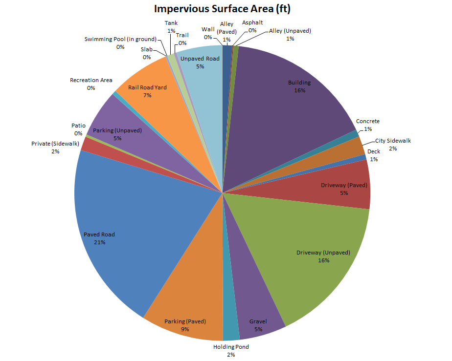 Superior Stormwater: What is impervious? How much in Superior is ...