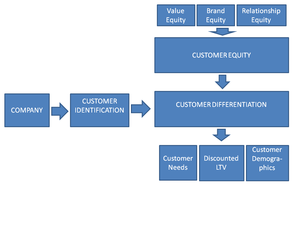 Relationship Marketing and More: Customer Differentiation Diagram