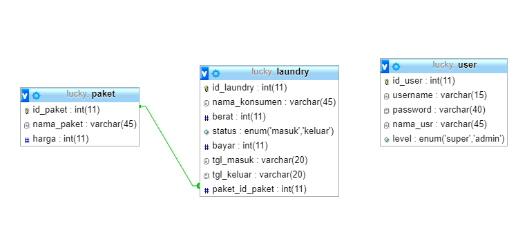 Aplikasi Laundry menggunakan Framework CodeIgniter - Inspiratif