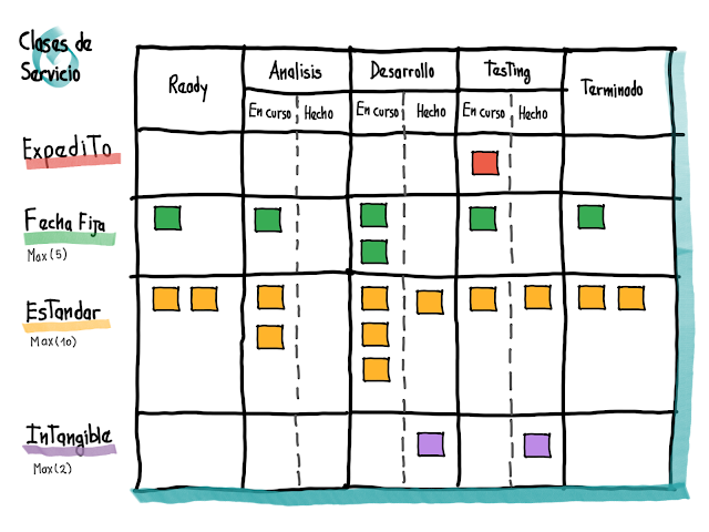 Cómo usar y cómo no usar las clases de servicio de Kanban para gestionar tus proyectos