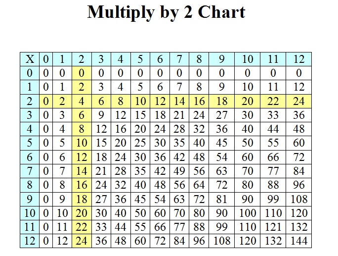 Student Survive 2 Thrive: Multiplication Charts for Visual Learners
