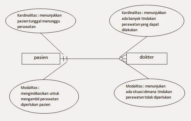 Adi Sulistyanto: Membuat Contoh ERD Kardinalitas dan Modalitas