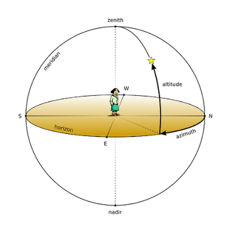 Science Doing: Astronomical Concepts