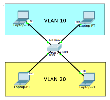 Vlan Basic Configuration With Cli Cisco Packet Tracer Tutorial